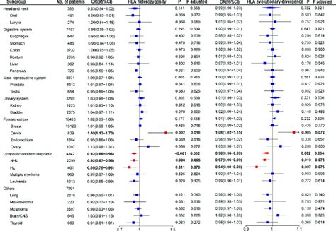Associations Between Hla Heterozygosity Left Panel And Hed Right Download Scientific Diagram