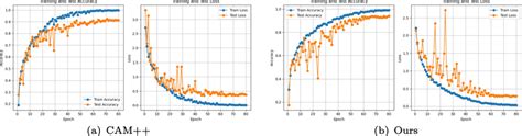 Loss Curve And Accuracy Curve Of Different Methods Download