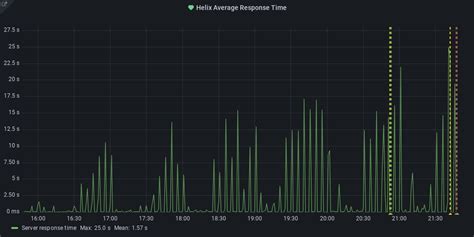 Production Alerting Helix Api Average Response Time · Issue 10218