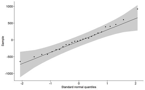 Time Series Analysis Review Of Linear Regression