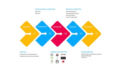 What Is Behaviour Driven Development BDD