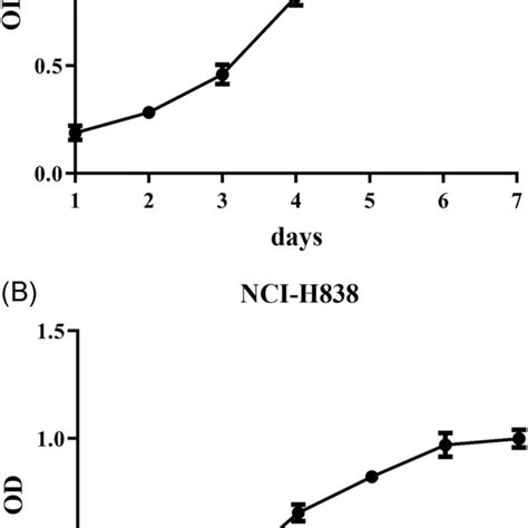A Growth Curve Of The A549 Cell Line B Growth Curve Of The