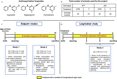 A Chemical Structure Of The Three Fungicides B Total Number Of