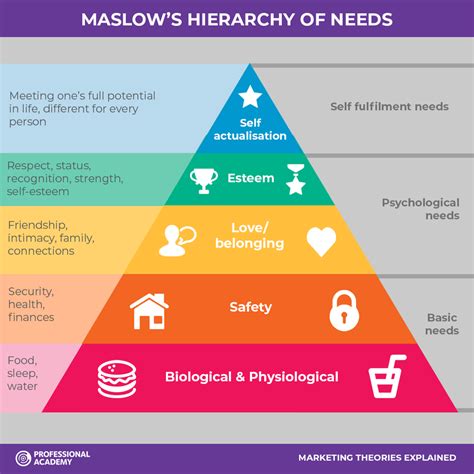Diagram Of Maslows Hierarchy Maslows Hierarchy Of Needs