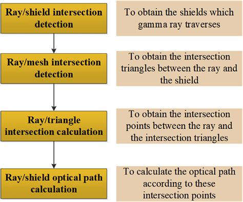 Optical Path Calculation Of Gamma Ray Traversing Shields 2 Axis Download Scientific Diagram
