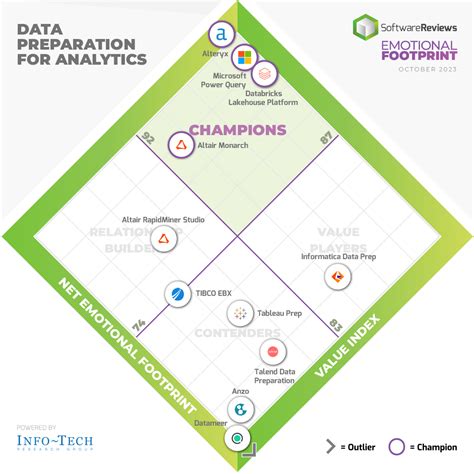 Top Data Preparation For Analytics Software Awards 2023 Software