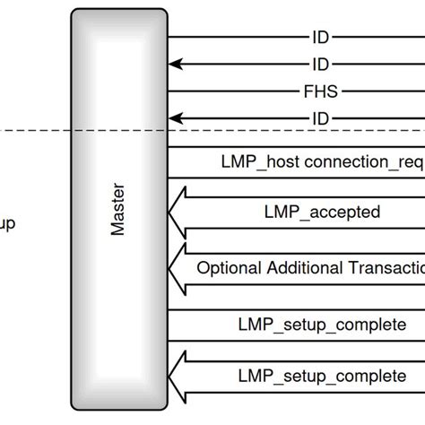 PDF Bluetooth Stack And How Linux OS Handles It