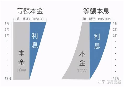 北京贷款买房，选对还款方式你能省下不少钱。 知乎