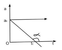 Understanding Acceleration Time Graph Explanation And Solved Examples