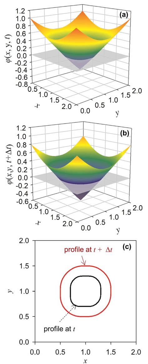 Profile Evolution With The Level Set Method Implicit Representation Of