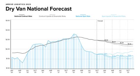 Truckload Freight Forecast 2022 2023 Arrive Logistics