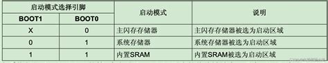 Stm32stm32 System Memory Csdn博客