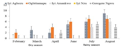 Faecal Coliform Counts Mpn100 Ml For Stream Waters Download