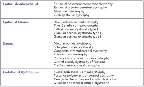 Recognising Corneal Dystrophies Mivision