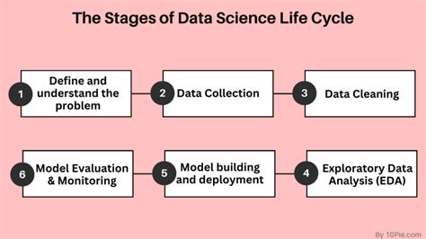 Data Science Lifecycle Six Stages Of Data Science 10Pie