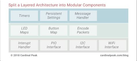 Three Keys To Embedded Software Success Contract Engineering Product Design And Development