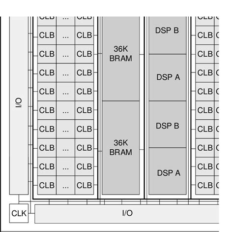 Simplified Structure Of Xilinx Virtex 5 Fpgas Download Scientific Diagram