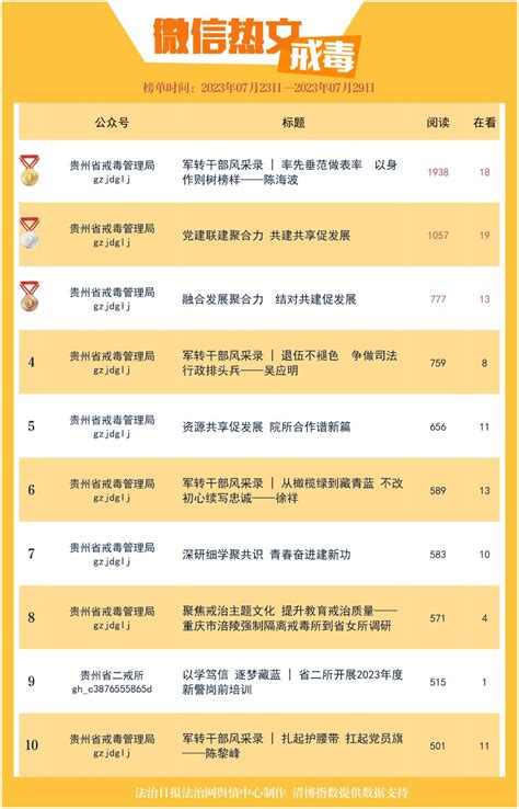 2023年第31期贵州司法行政系统微信影响力一周排行榜！澎湃号·政务澎湃新闻 The Paper