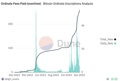 Don T Overlook Bitcoin Ordinals Udi Wertheimer Urges Adoption