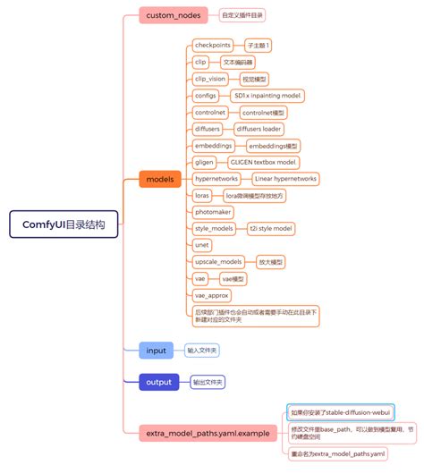 【comfyui 零基础教程】入门必看！comfyui 目录结构与插件安装全解析comfyui目录结构 Csdn博客