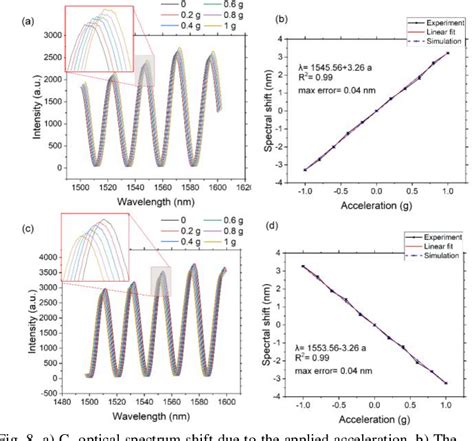 Figure 8 From Design And Fabrication Of A Differential Moems Accelerometer Based On Fabrypérot