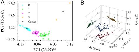 A Result Of The K Means Clustering Algorithm Where Each Color Denotes