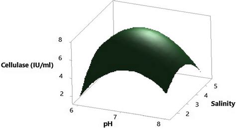 Three Dimensional Response Surface Plot For The Interaction Of Ph And Download Scientific