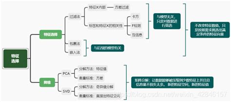 特征选择—过滤法filter、嵌入法embedded和包装法wrapperembedded方法 Csdn博客