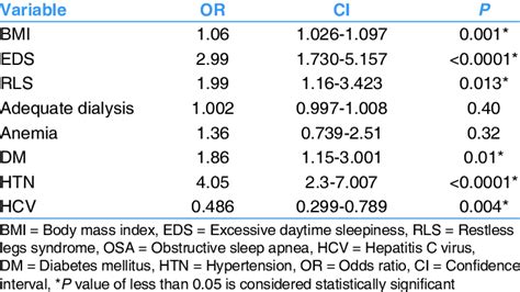 Univariate Analysis Of Osa Risk Factors Download Table