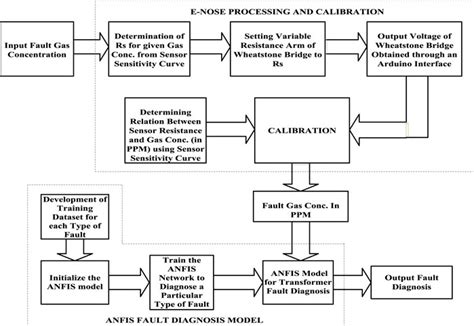 Frontiers Iot Based Classification Of Transformer Faults Using