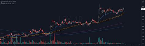 Daily And Weekly Moving Averages On Daily Chart — Indicator By
