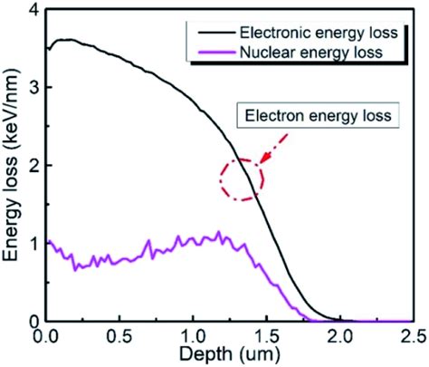 Electron Energy Loss And Nuclear Energy Loss As A Function Of Depth Of Download Scientific