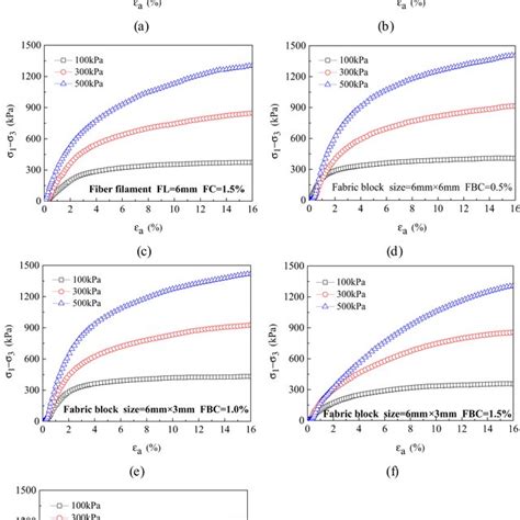 Stress Strain Curves Of Clay And Two Types Of Reinforced Clays A Download Scientific Diagram
