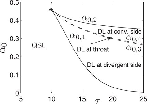 Parametric Regimes In Plane 0 For The Formation Of Either A Qsl Or A