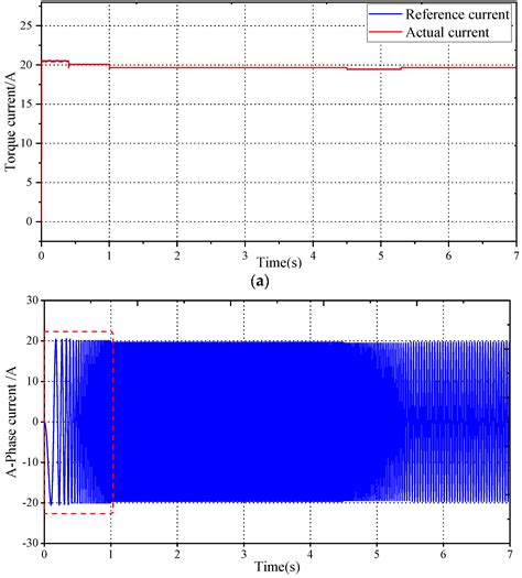 Machines Free Full Text Rotor Speed And Position Estimation Analysis Of Interior Pmsm