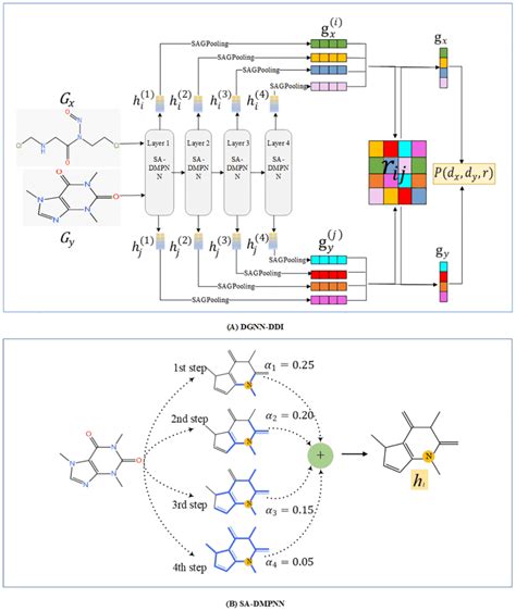 Dgnn Ddi A Cutting Edge Tool For Drug Drug Interaction Prediction