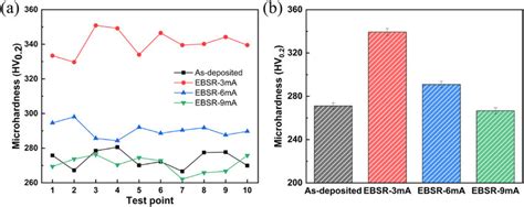Microhardness Distribution Of As Deposited And Multi Track Remelted Download Scientific Diagram