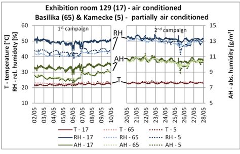 Climatic Data From Two Monitoring Campaigns In The Museum Download Scientific Diagram