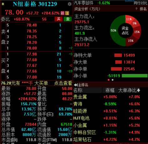 虎年迎新局N纽泰格上市首日盘中大涨294 5 触发二次临停