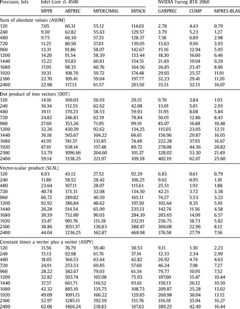Average Execution Time Of Multiple Precision BLAS Level 1 Operations