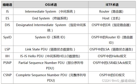 Is Is中间系统到中间系统51cto博客is系统是什么