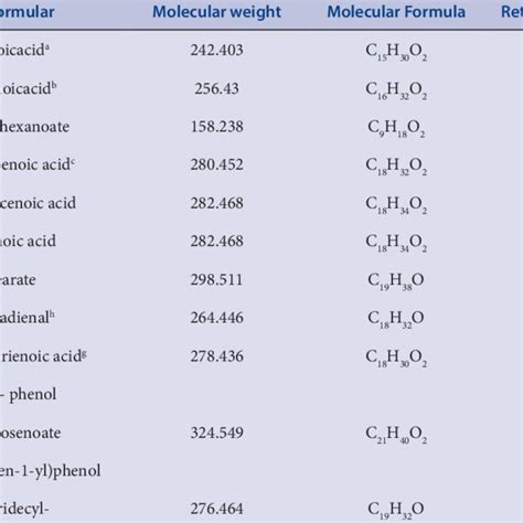 Gc Ms Analysis And Mass Spectral Data Of The N Hexane Fraction Of The