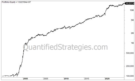 Relative Momentum Index Rmi Rules Strategy Settings Returns