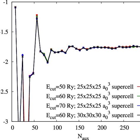 Convergence With Respect To The Auxiliary Basis Set Size Of The Download Scientific Diagram