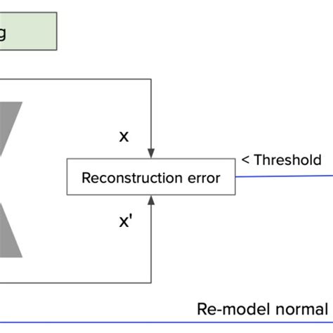 autoencoder based ss7 attack detection scheme credit [10] download