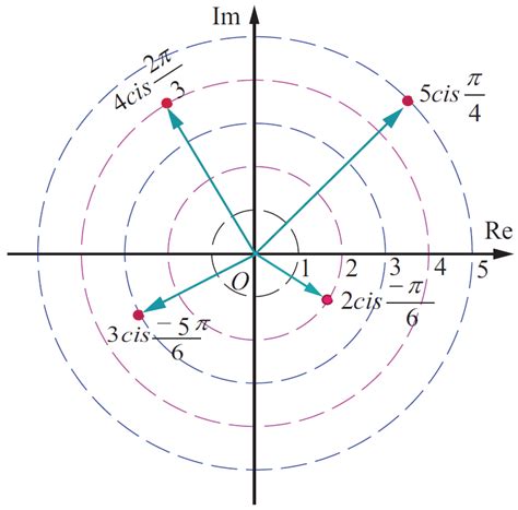 Polar Form Of A Complex Number