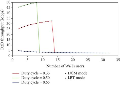 D2D U Throughput Under Different Duty Cycles In The Mode Selection