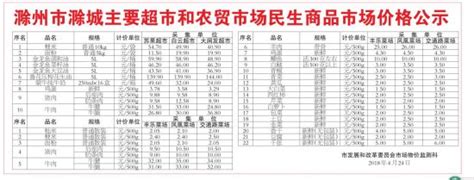 滁州市滁城主要超市和农贸市场民生商品市场价格公示4月24日 权威发布 新闻