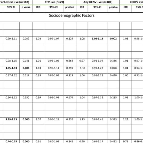 multivariate poisson regression analysis of arbovirus yellow dengue