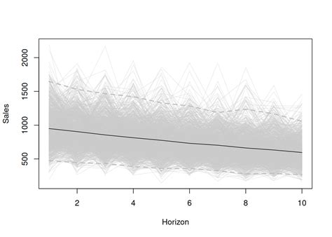 18 1 Creating Simulation Paths Forecasting And Analytics With The Augmented Dynamic Adaptive
